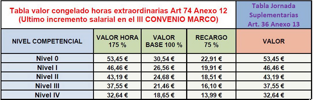 Tablas salariales